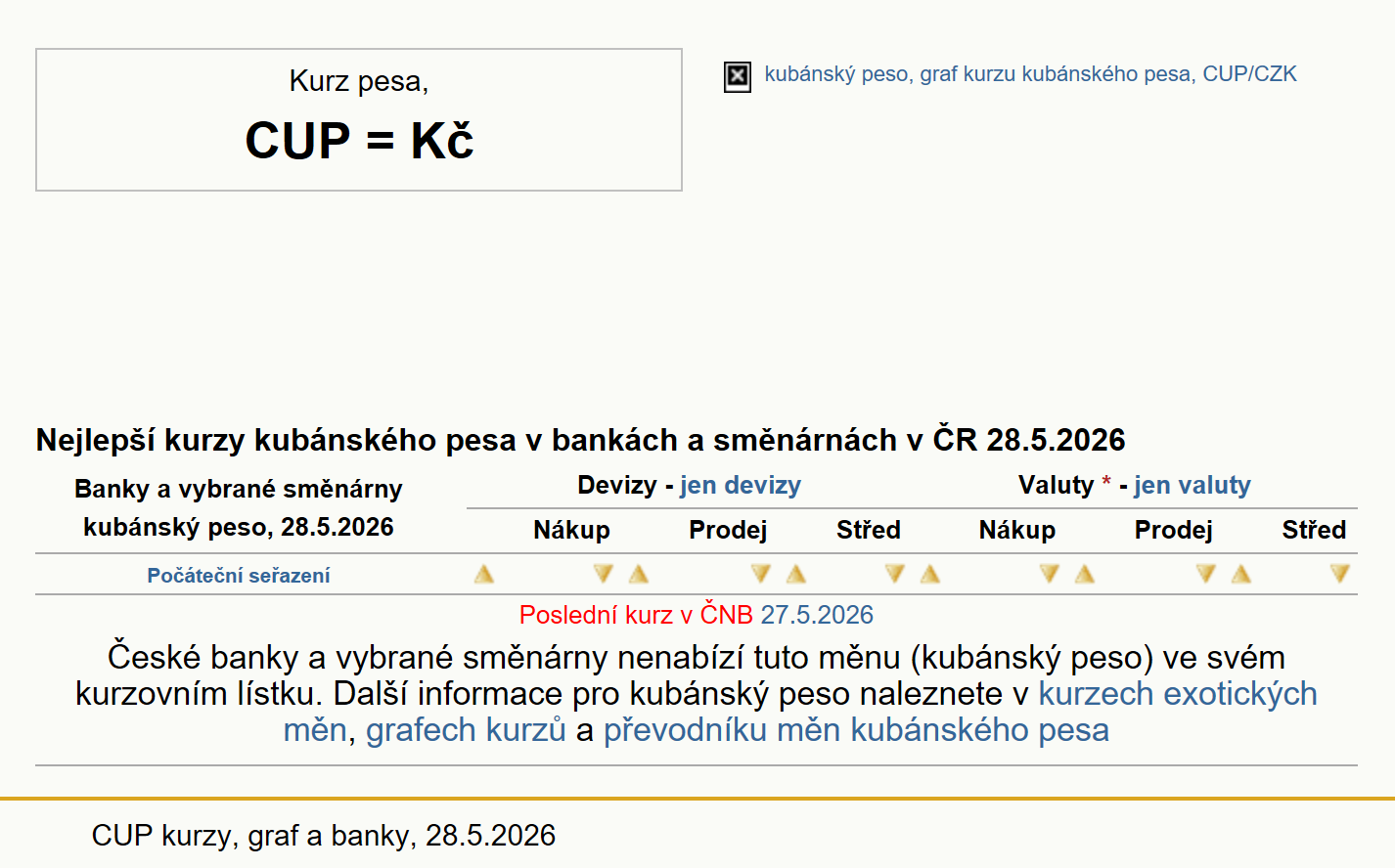 Peso, 23.4.2025, kubánský peso cup, kurzy měn | Kurzy.cz